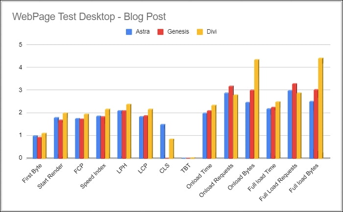 Astra, Genesis, Divi: Which Theme is Fastest? | BlogAid