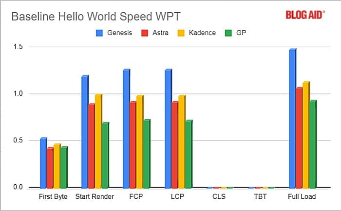 Theme Speed Tests: Astra Kadence Genesis GeneratePress - Deep Case ...