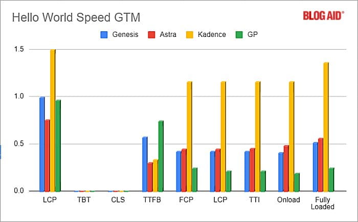 Theme Speed Tests: Astra Kadence Genesis GeneratePress - Deep Case ...